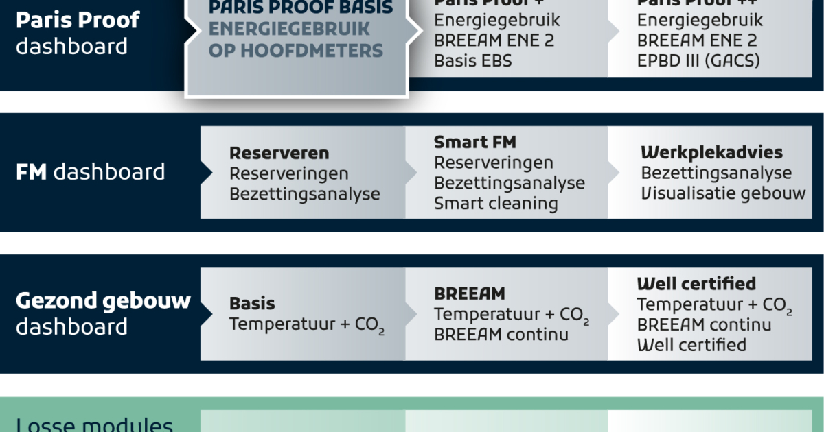Paris Proof dashboard: real time inzicht in duurzaamheidsprestaties - DWA